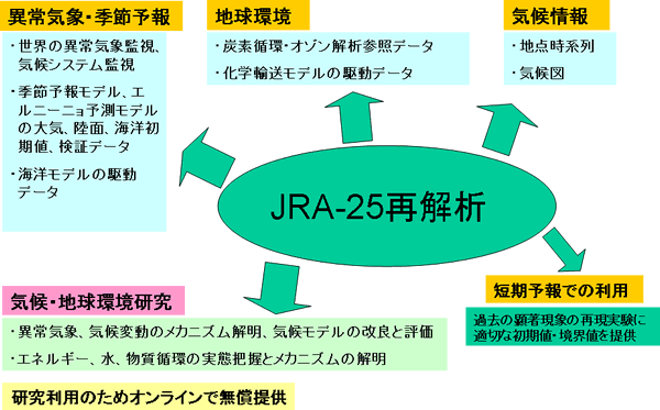 長期再解析JRA-25について
